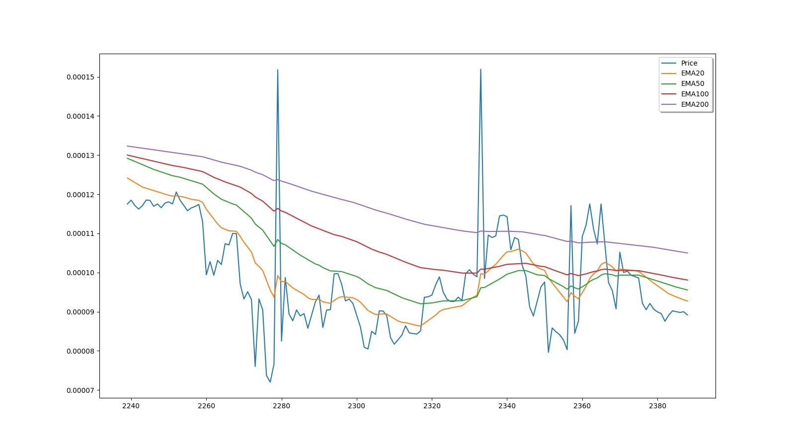 BiosCrypto Exponential Moving Averages