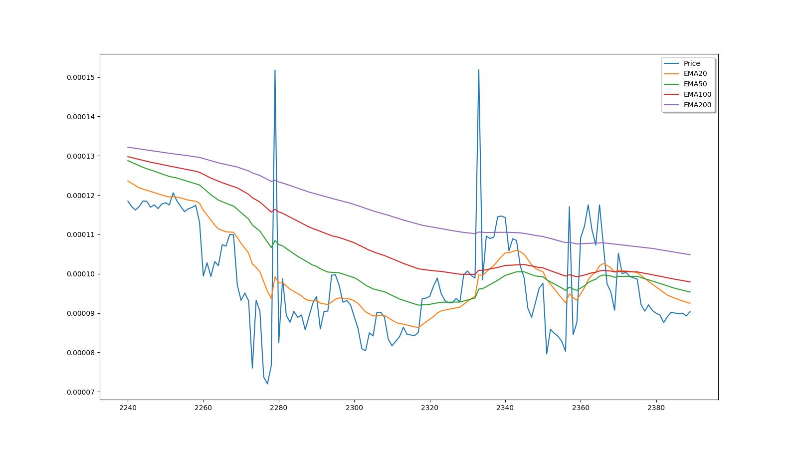 BiosCrypto Exponential Moving Averages