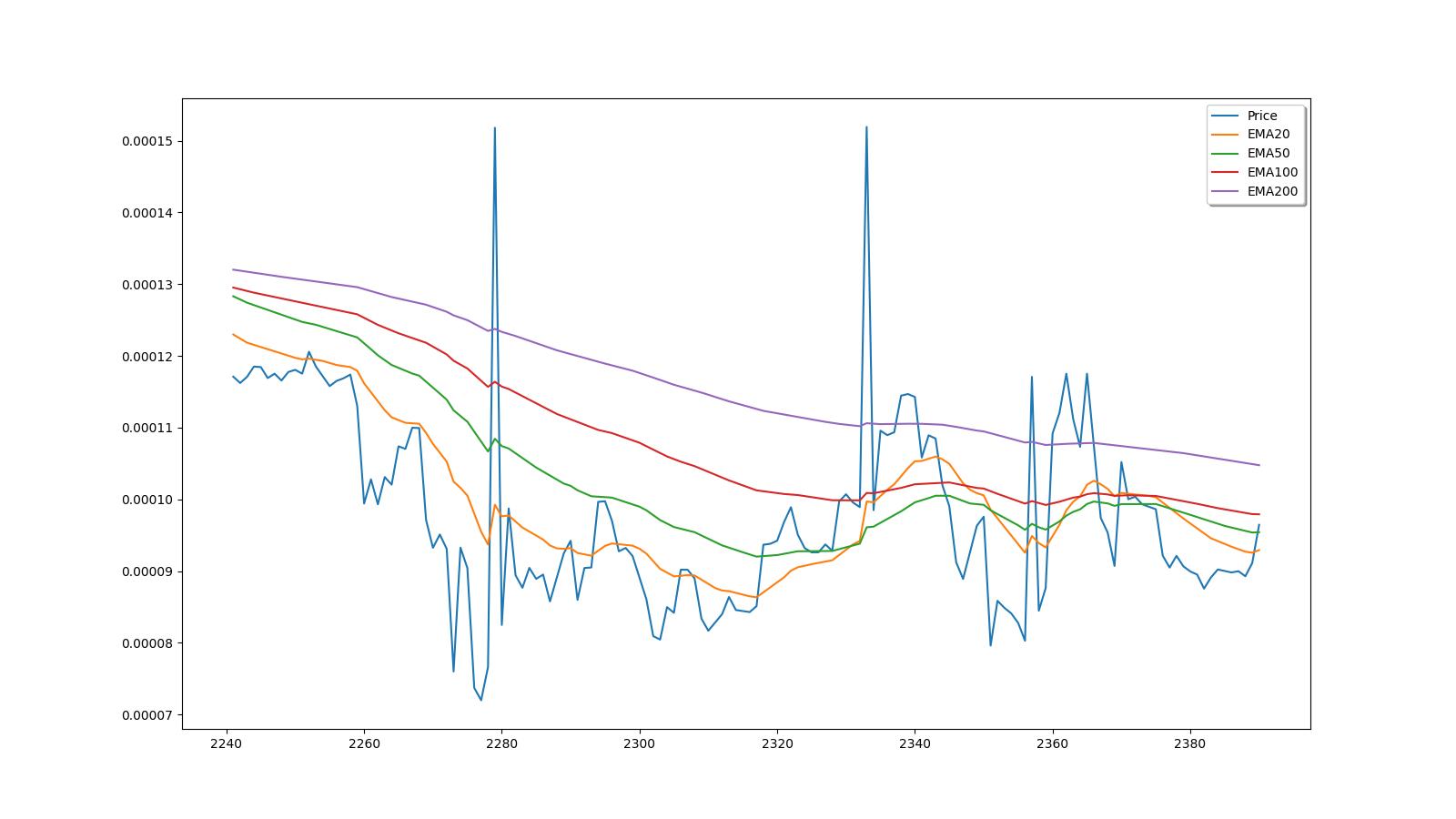 BiosCrypto Exponential Moving Averages