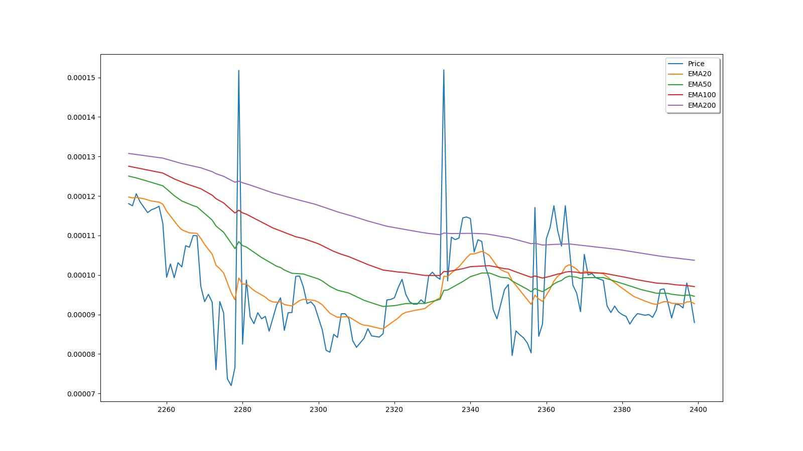 BiosCrypto Exponential Moving Averages