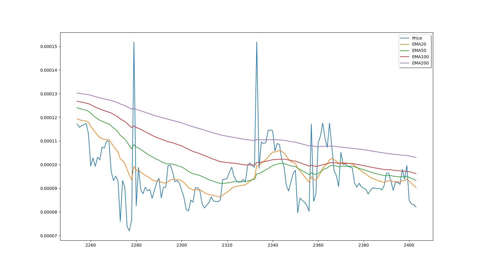 BiosCrypto Exponential Moving Averages