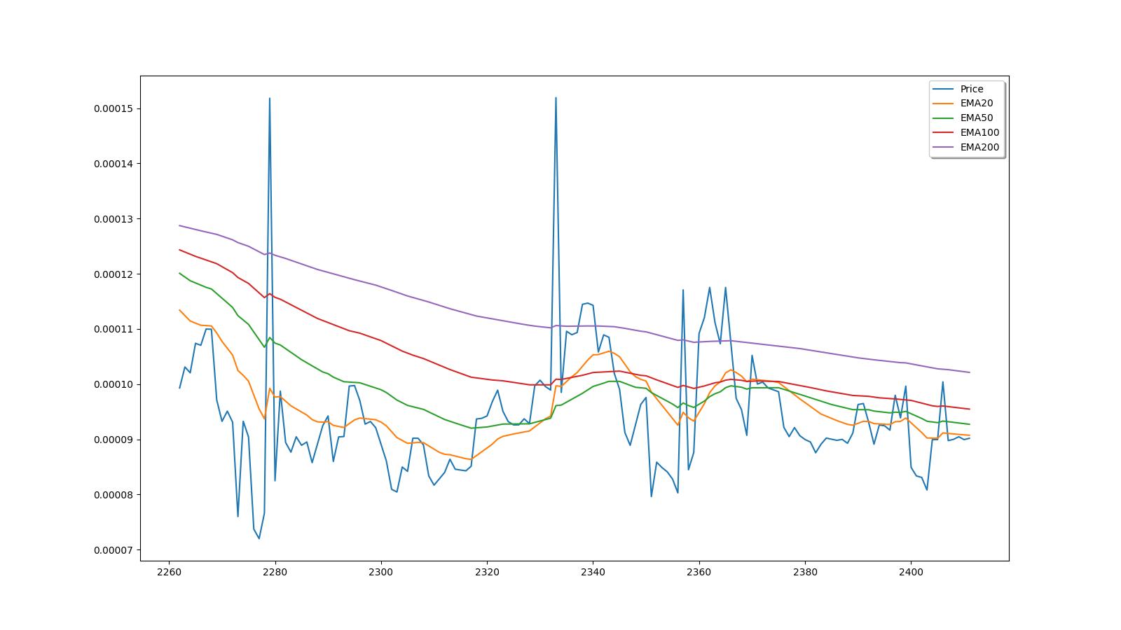BiosCrypto Exponential Moving Averages