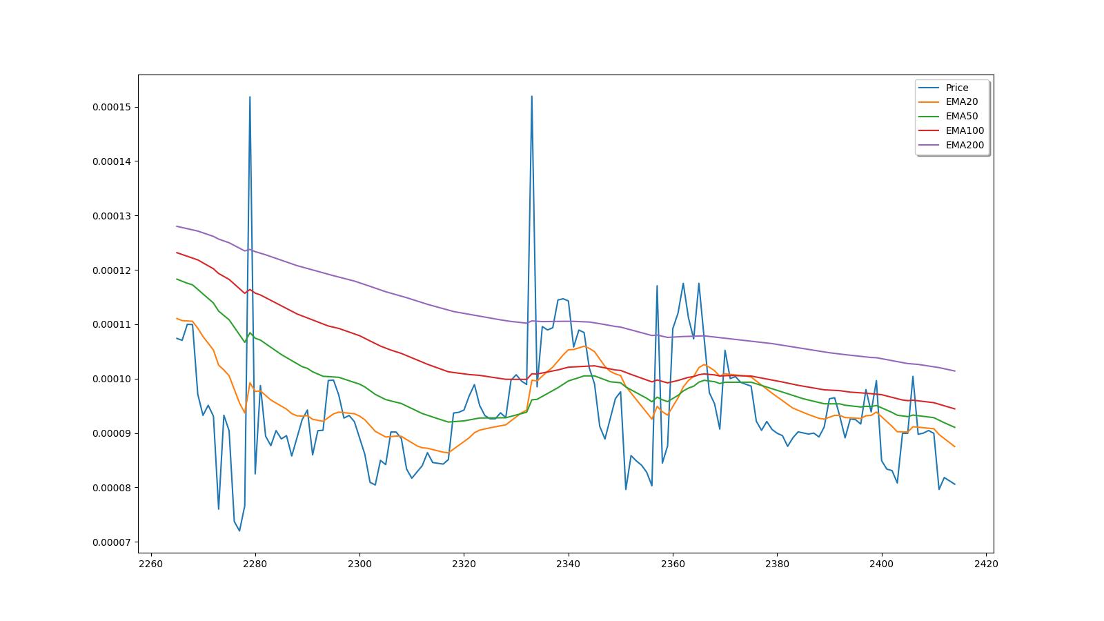 BiosCrypto Exponential Moving Averages