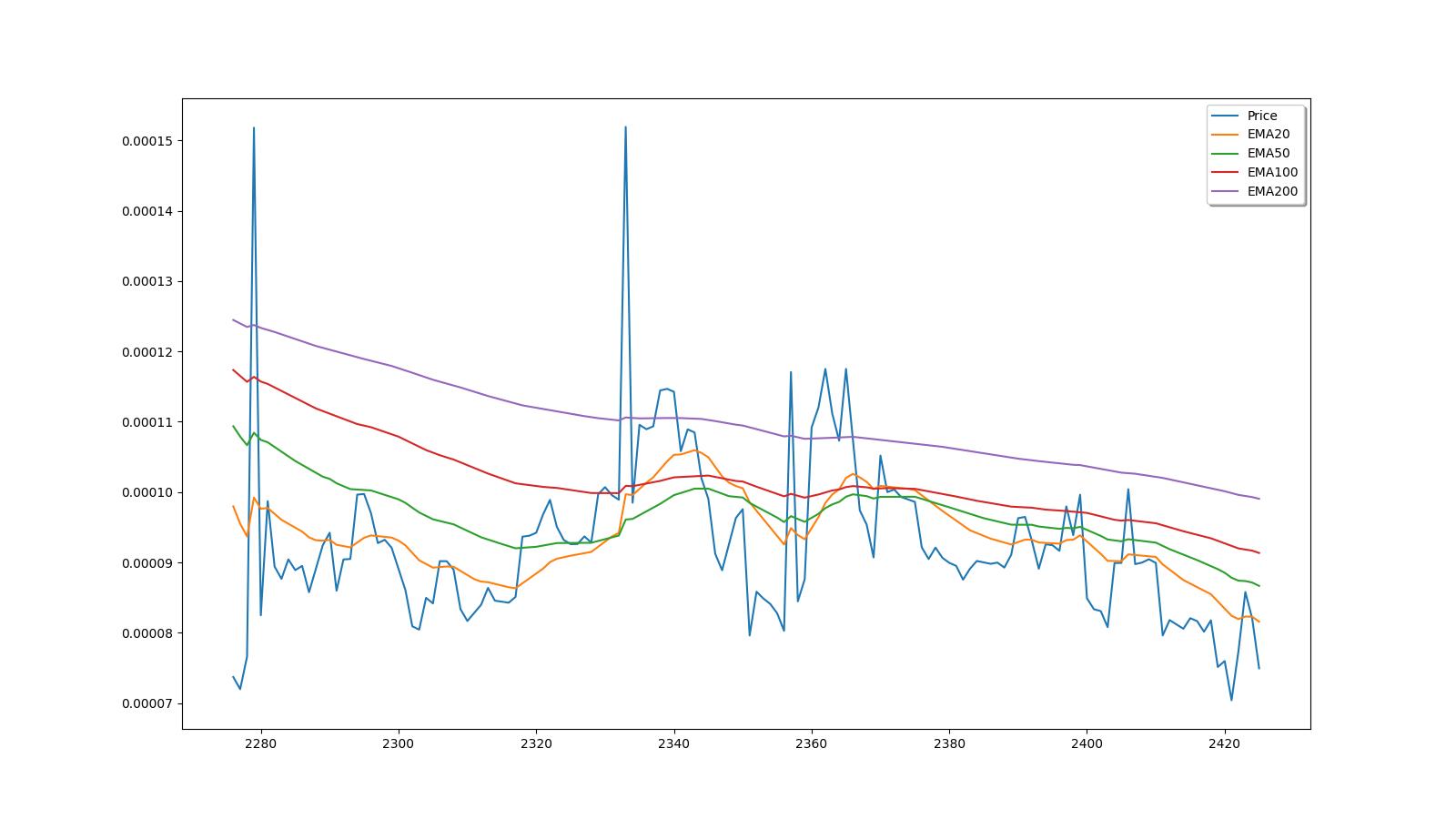 BiosCrypto Exponential Moving Averages