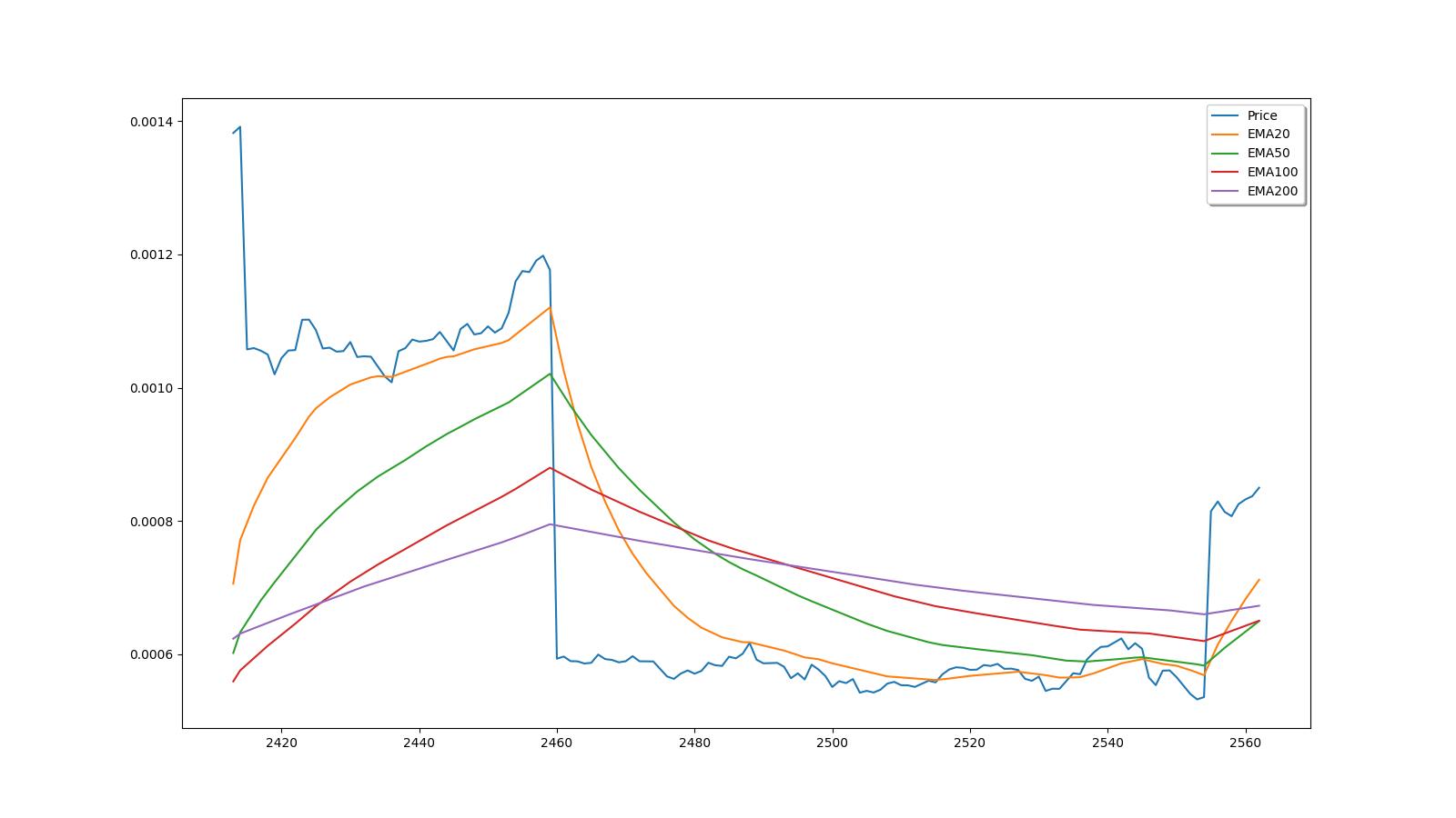 Birake Exponential Moving Averages