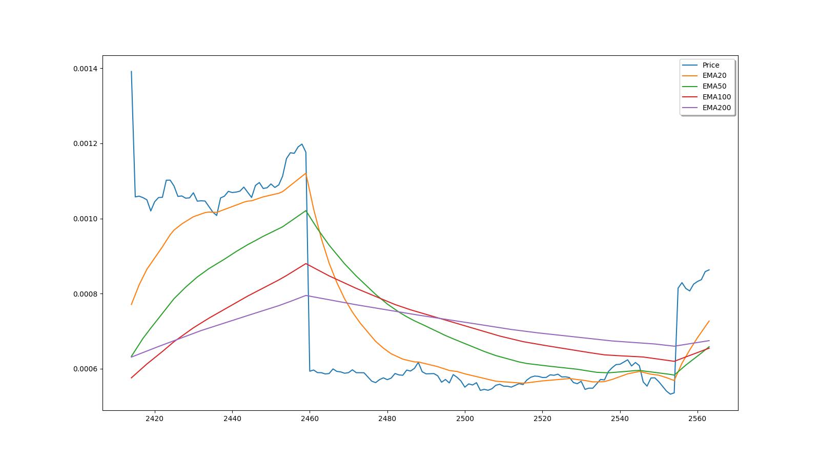 Birake Exponential Moving Averages