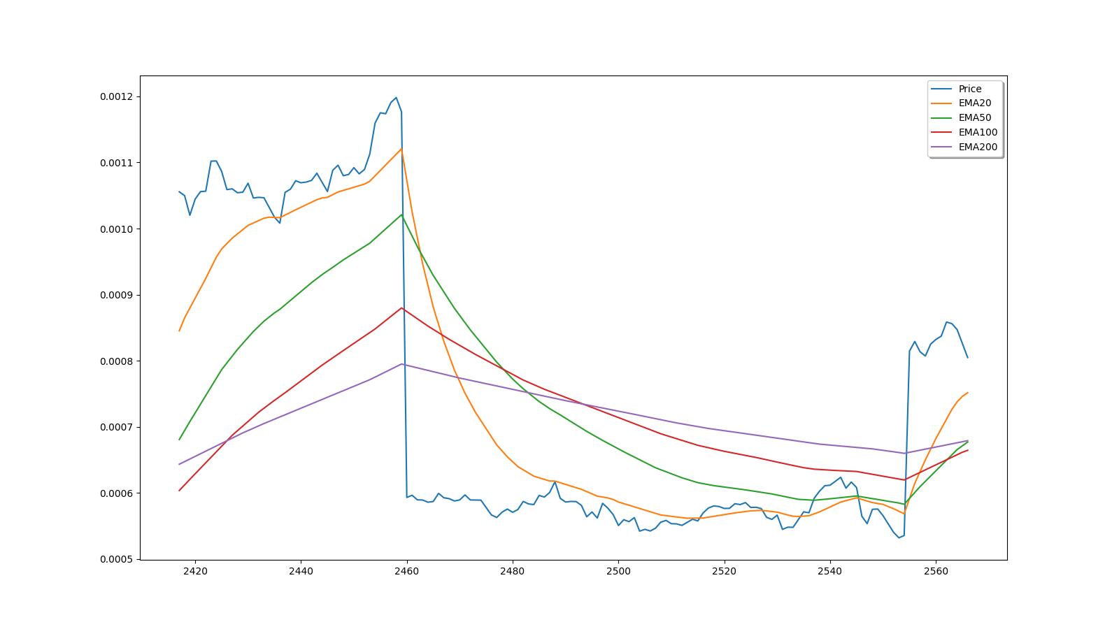 Birake Exponential Moving Averages