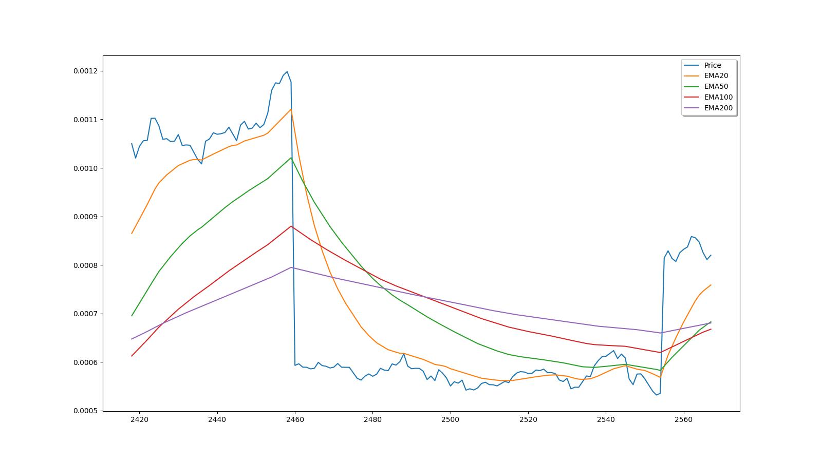 Birake Exponential Moving Averages