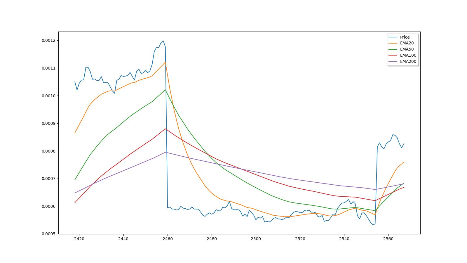 Birake Exponential Moving Averages