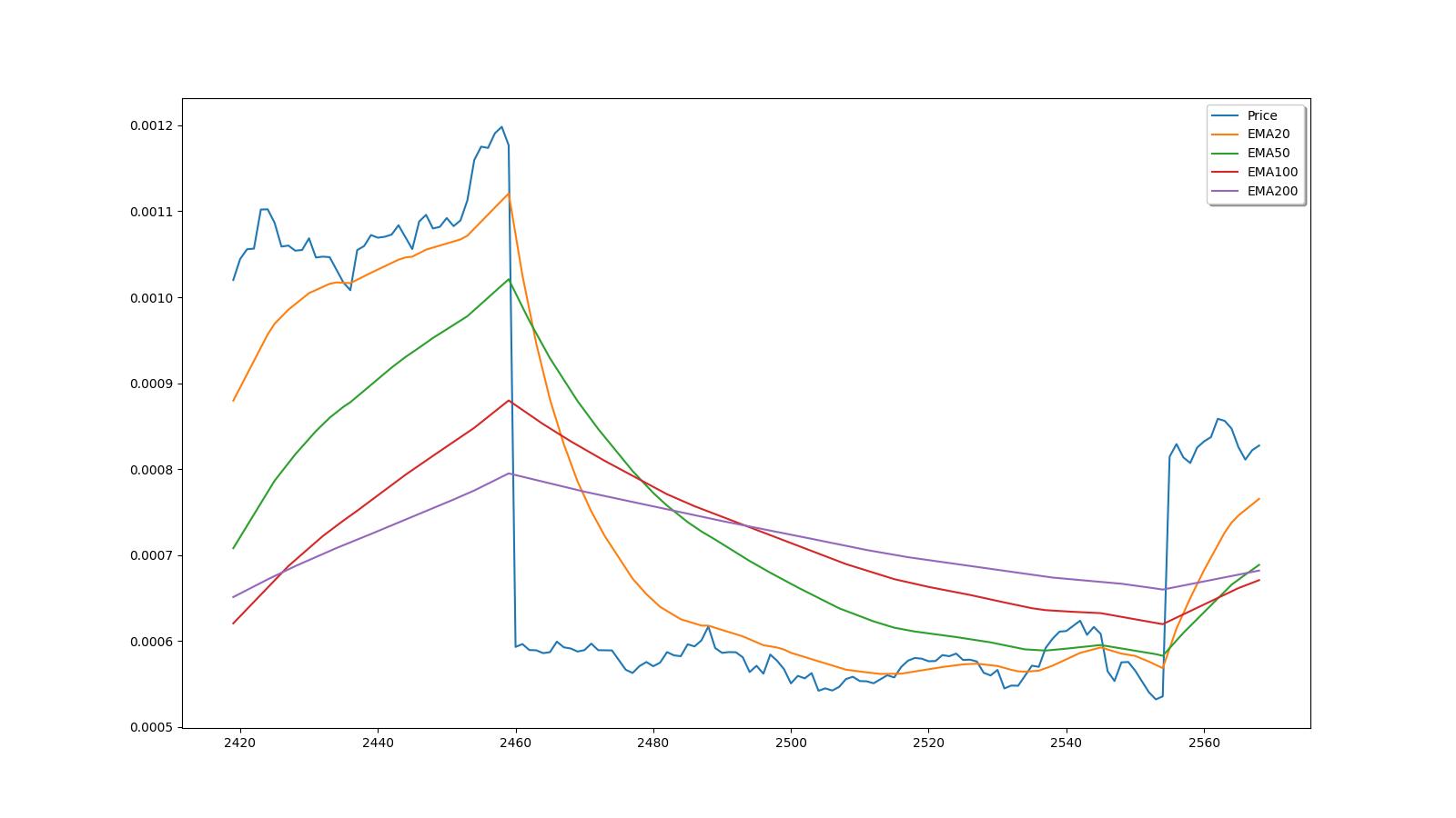 Birake Exponential Moving Averages