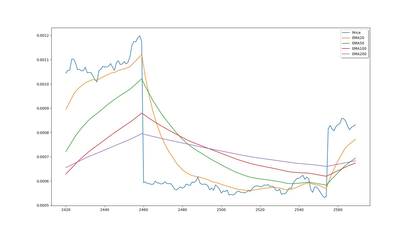 Birake Exponential Moving Averages
