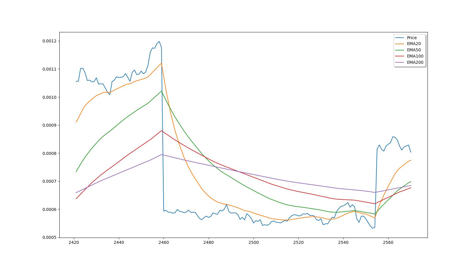 Birake Exponential Moving Averages