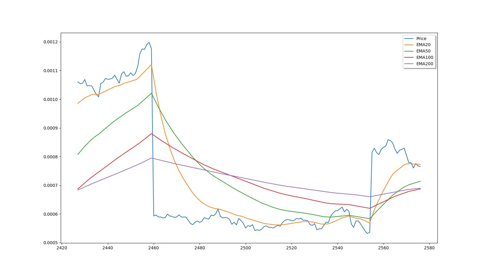 Birake Exponential Moving Averages