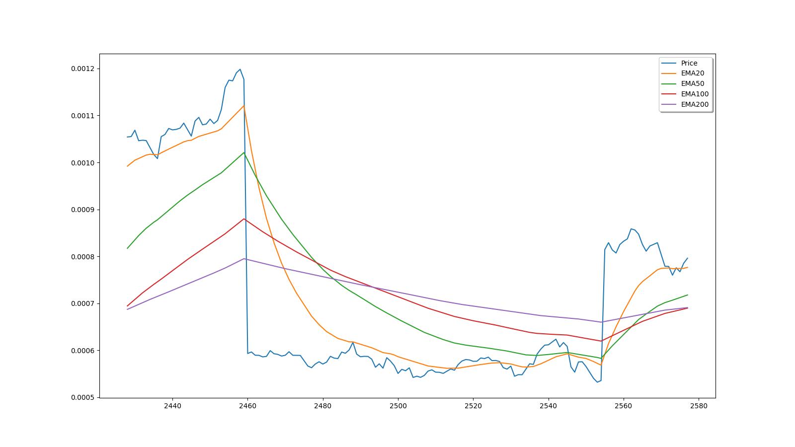 Birake Exponential Moving Averages