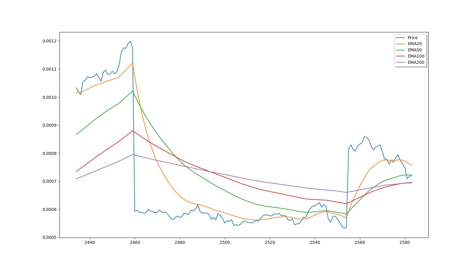Birake Exponential Moving Averages