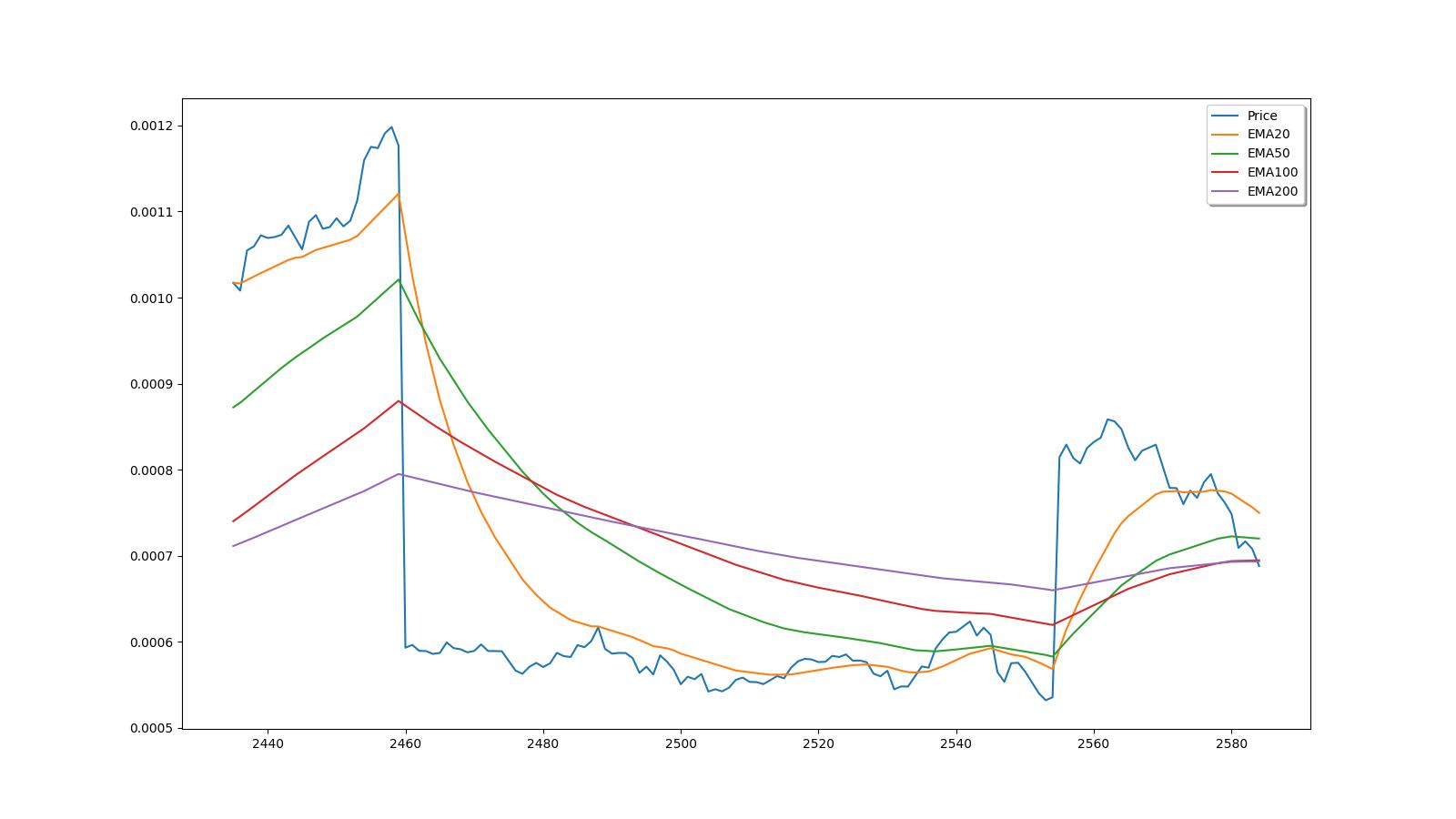 Birake Exponential Moving Averages