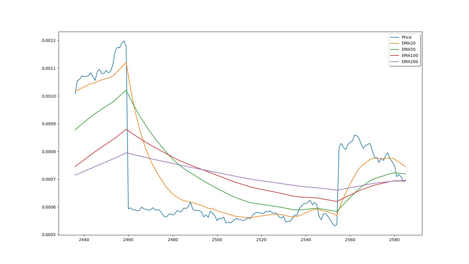 Birake Exponential Moving Averages