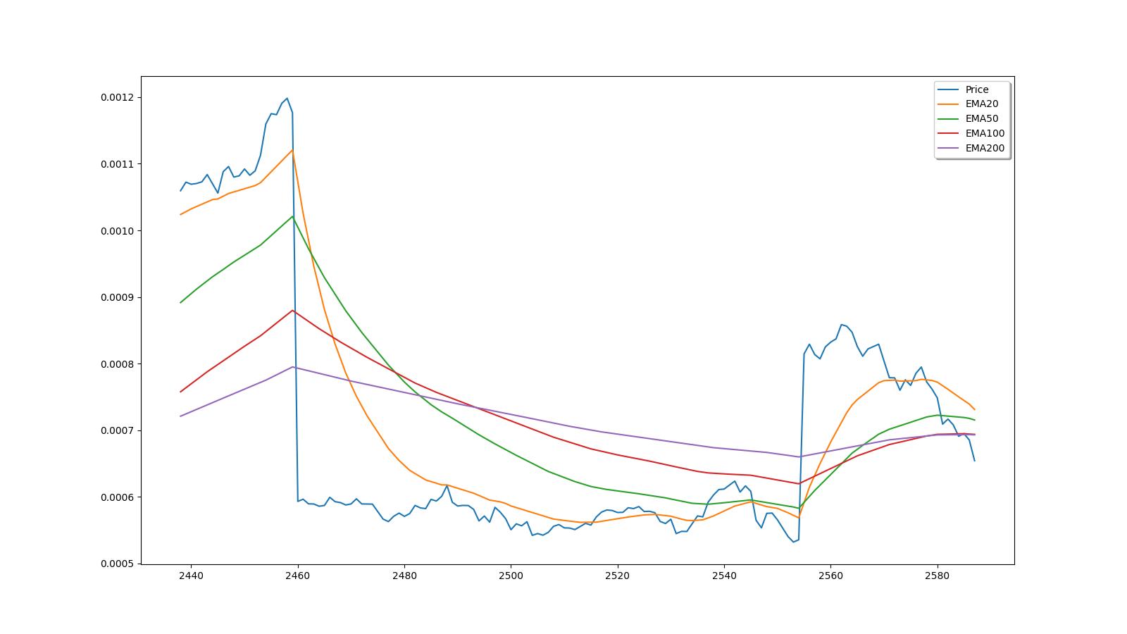 Birake Exponential Moving Averages
