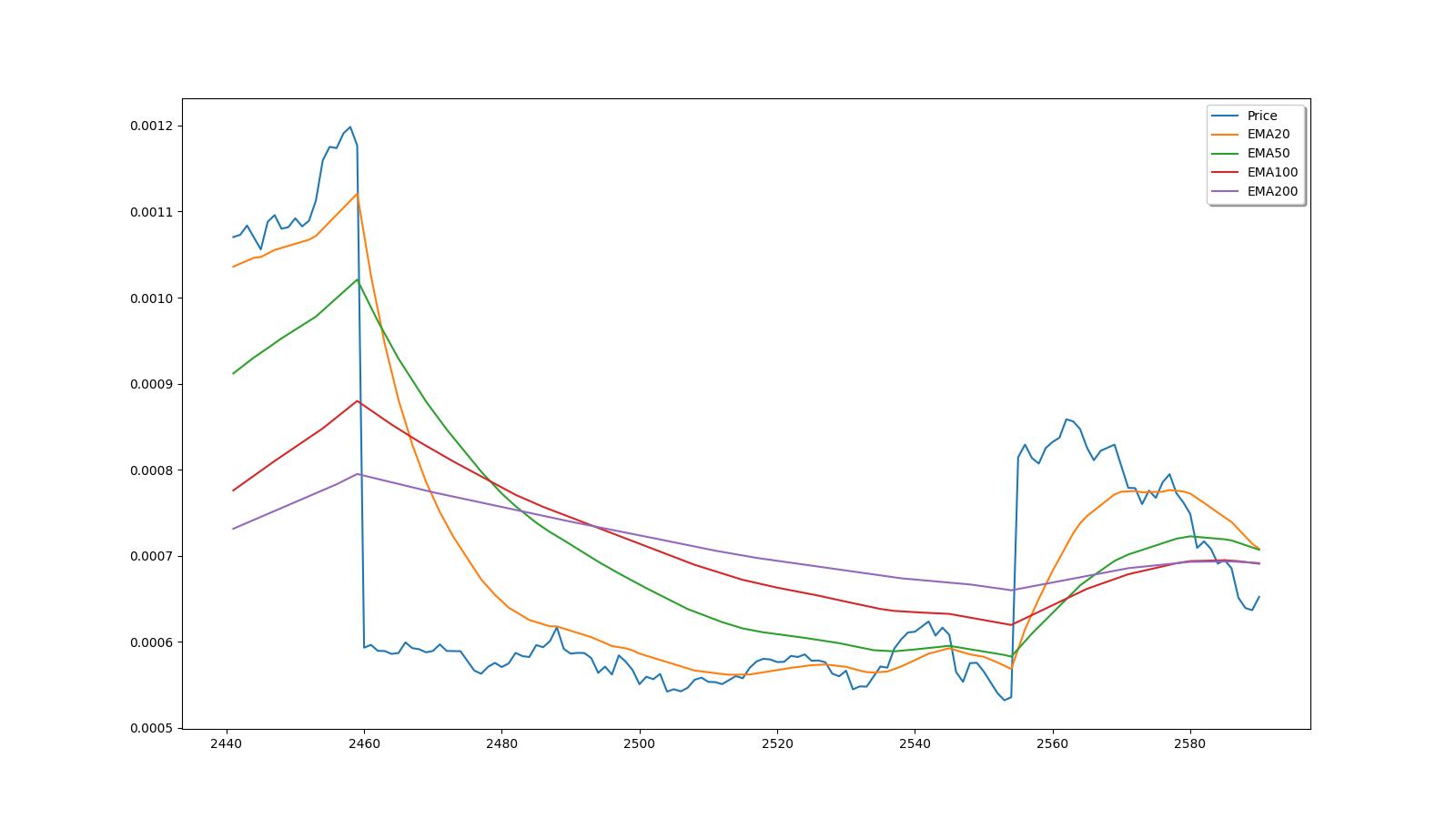 Birake Exponential Moving Averages