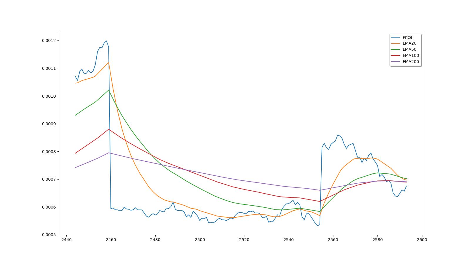Birake Exponential Moving Averages