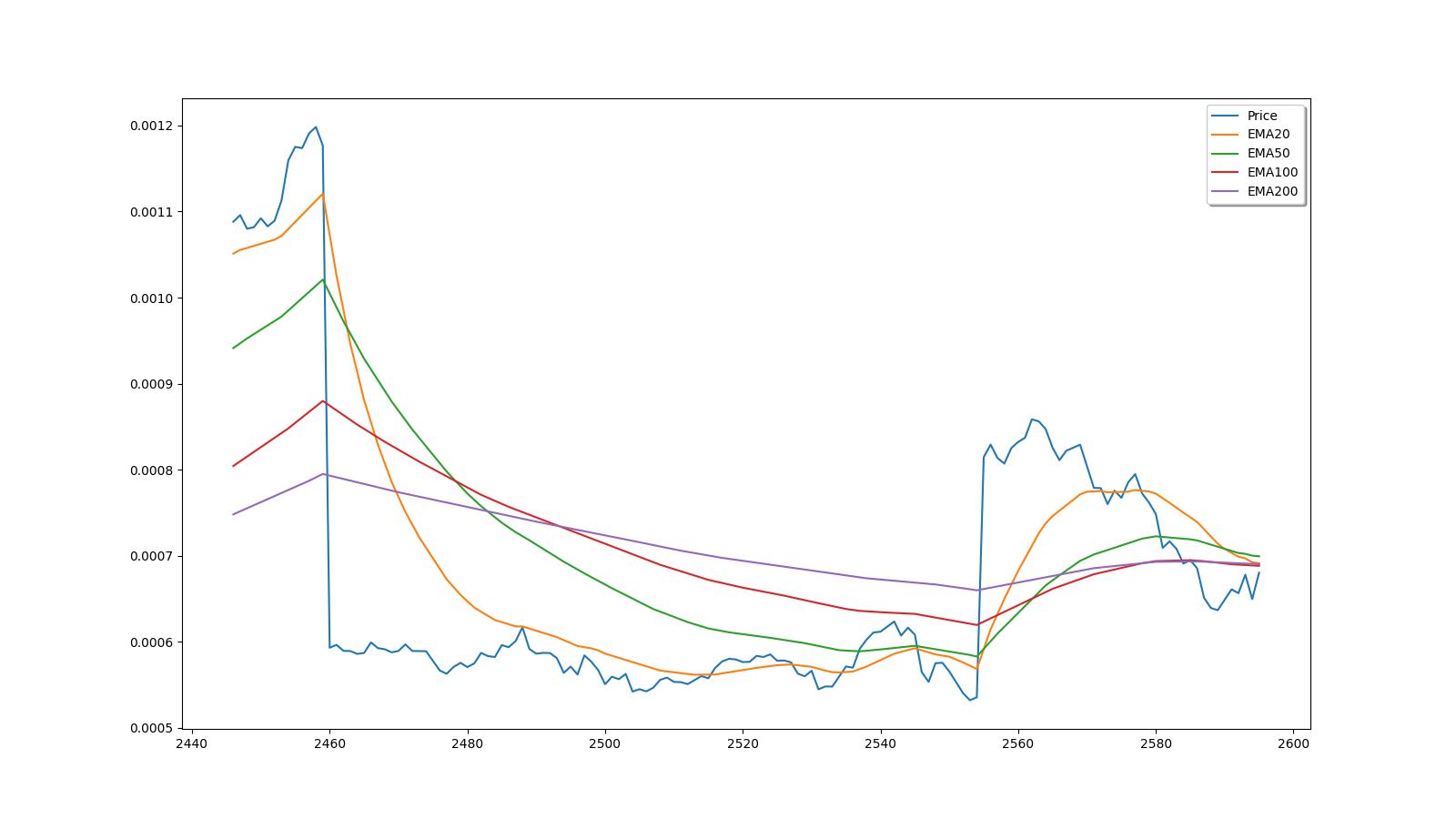 Birake Exponential Moving Averages