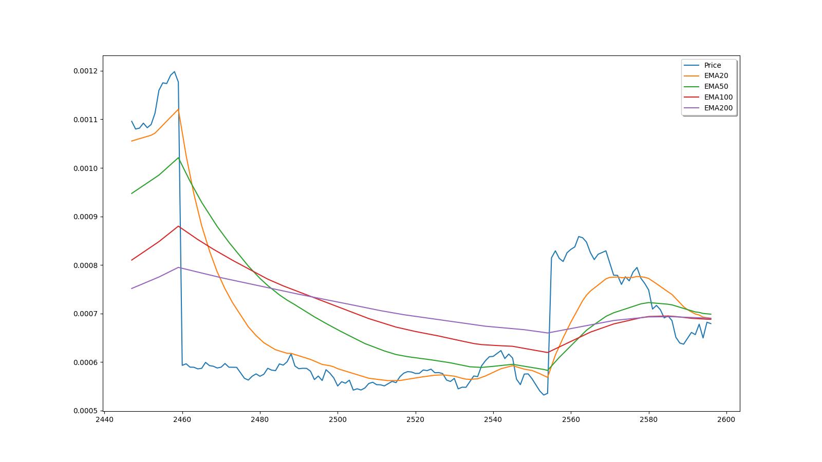 Birake Exponential Moving Averages
