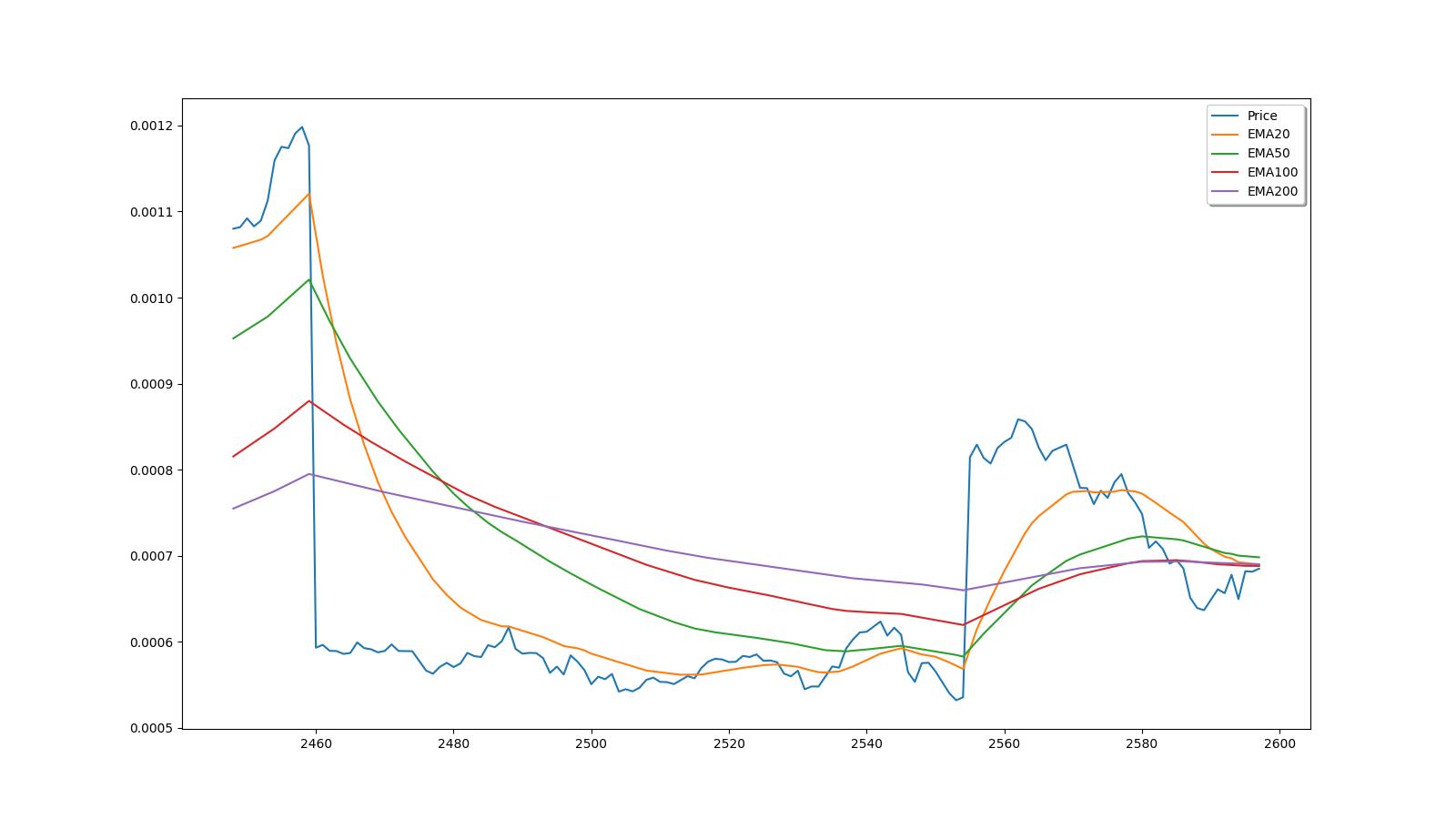 Birake Exponential Moving Averages