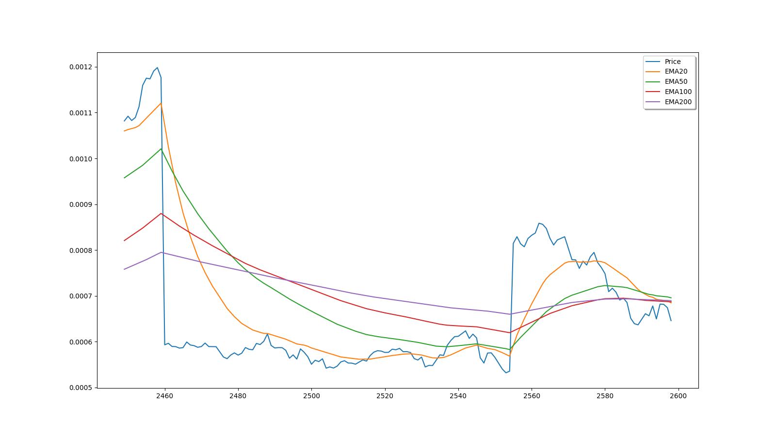 Birake Exponential Moving Averages