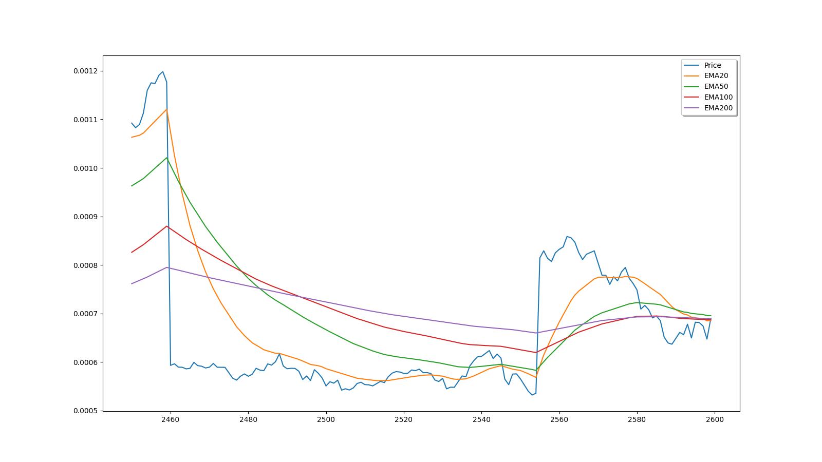 Birake Exponential Moving Averages