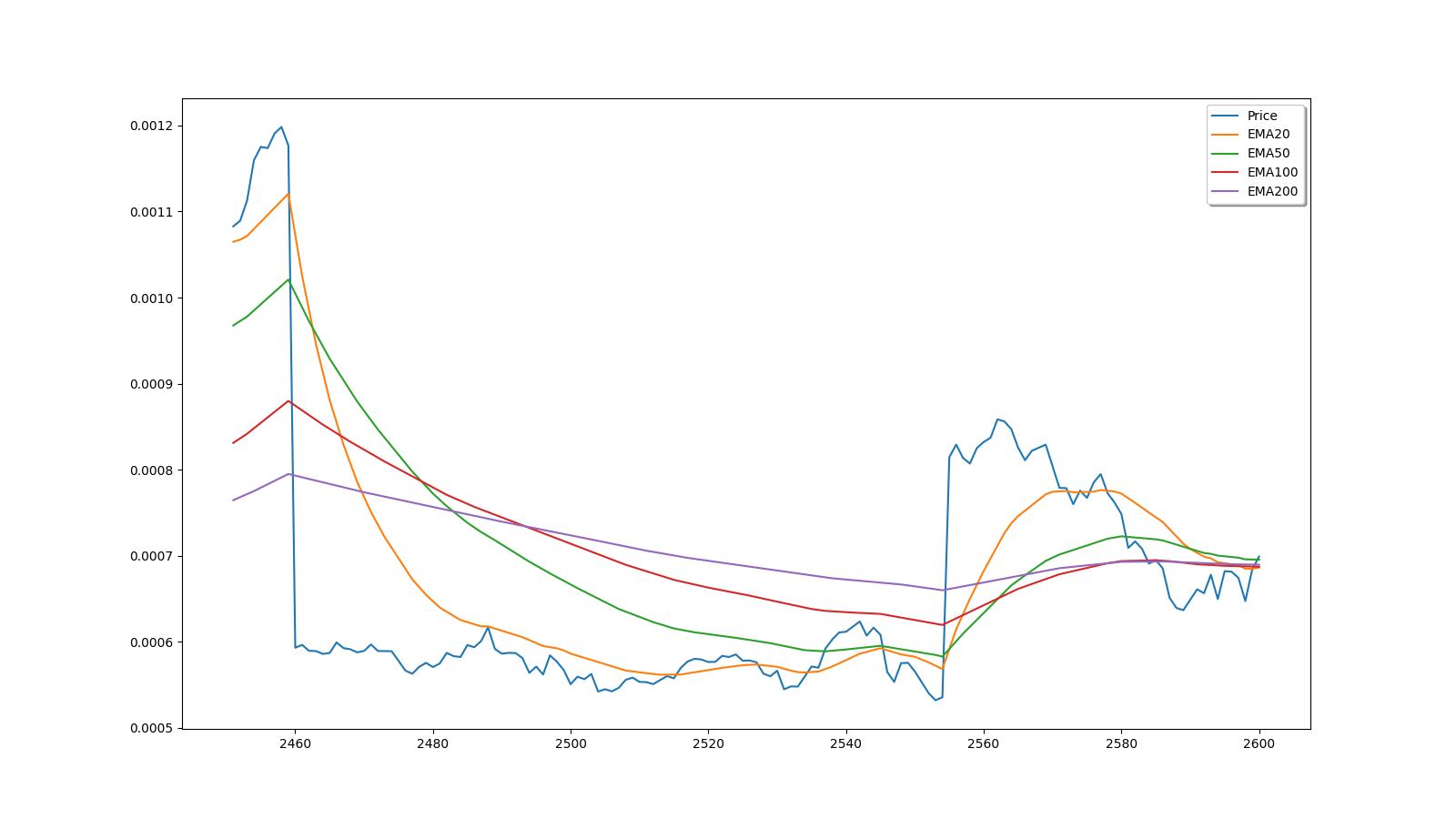 Birake Exponential Moving Averages