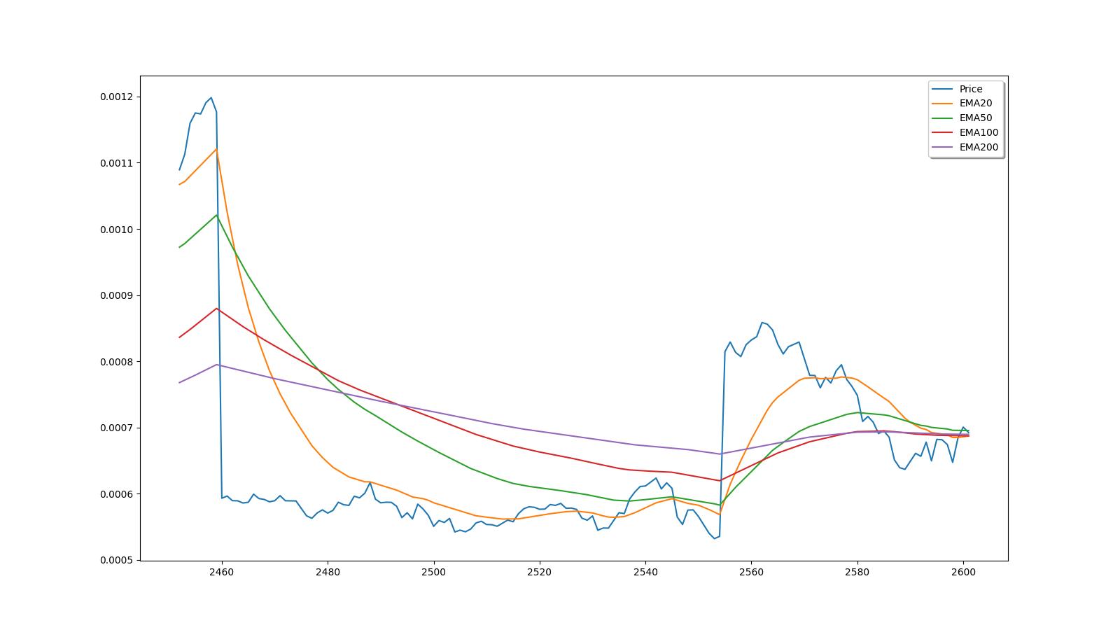Birake Exponential Moving Averages