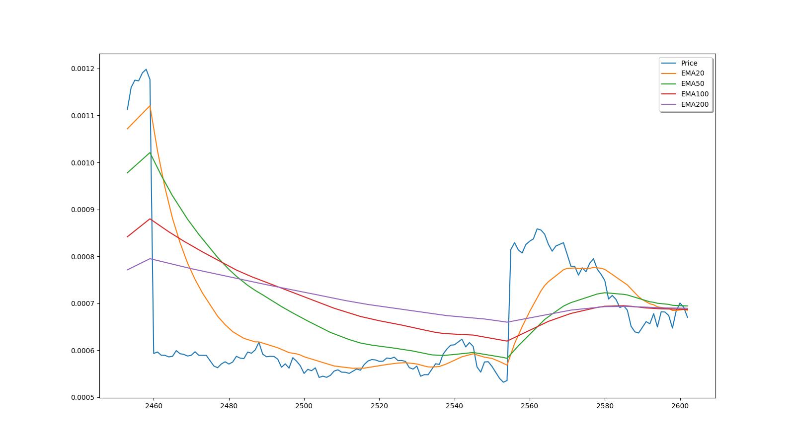 Birake Exponential Moving Averages
