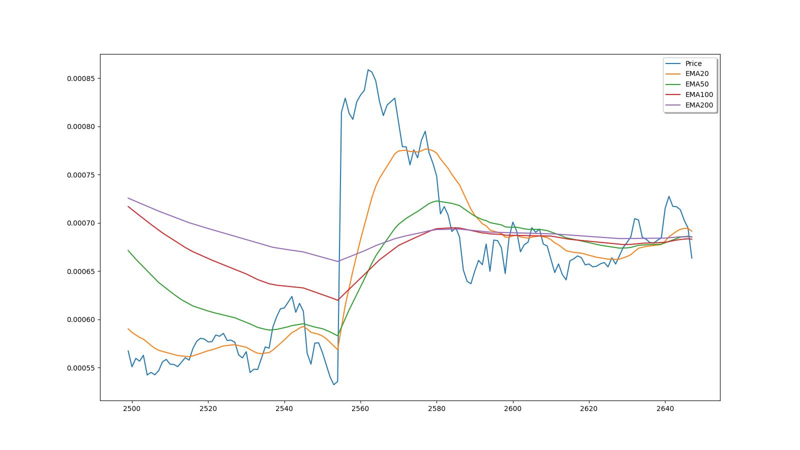 Birake Exponential Moving Averages
