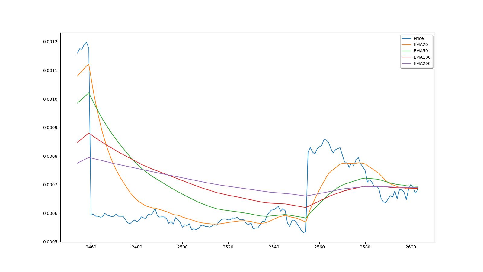 Birake Exponential Moving Averages
