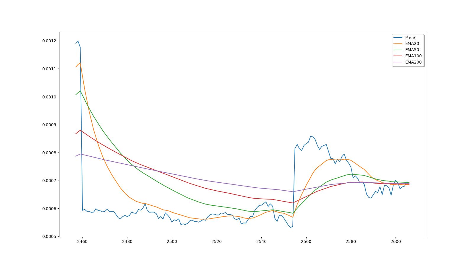 Birake Exponential Moving Averages