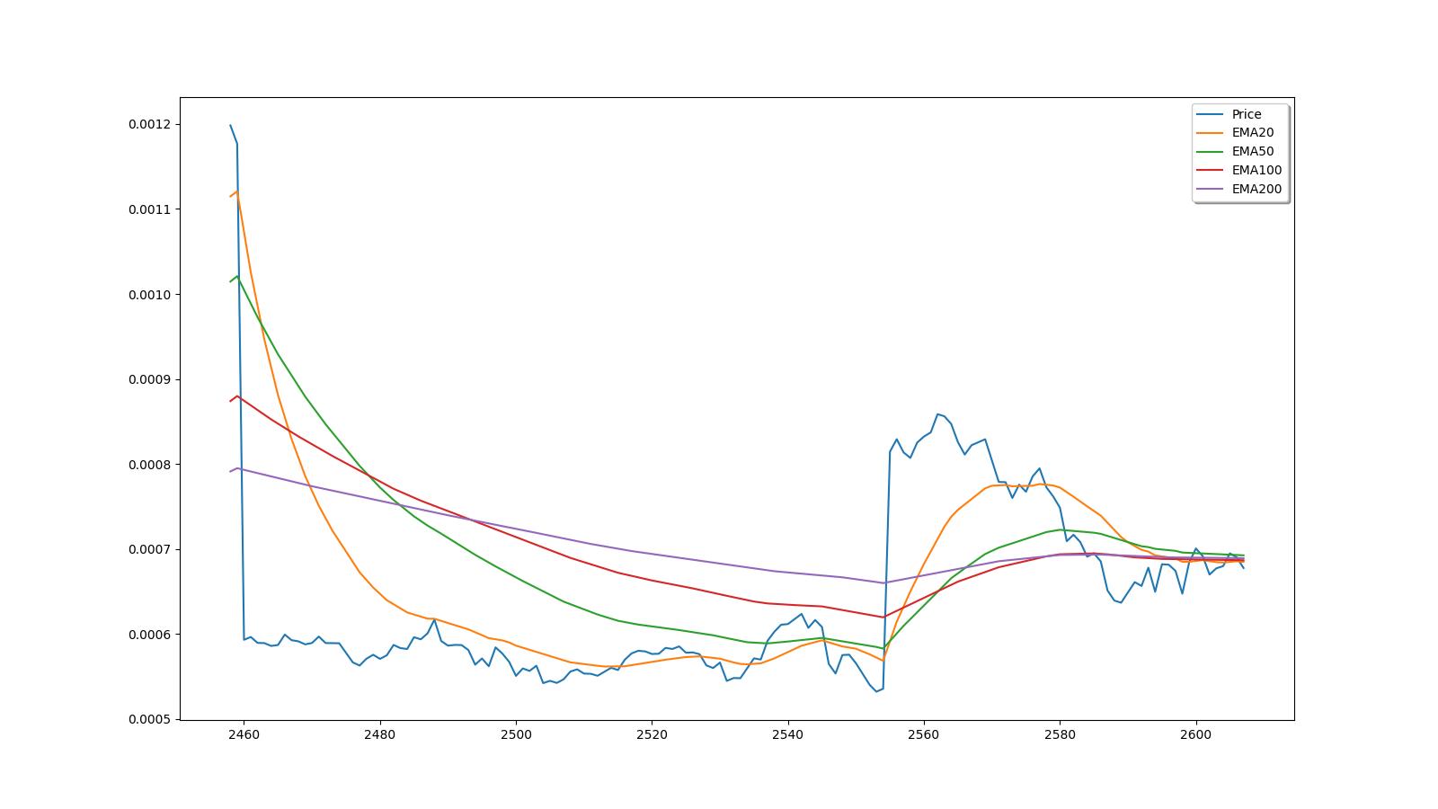 Birake Exponential Moving Averages
