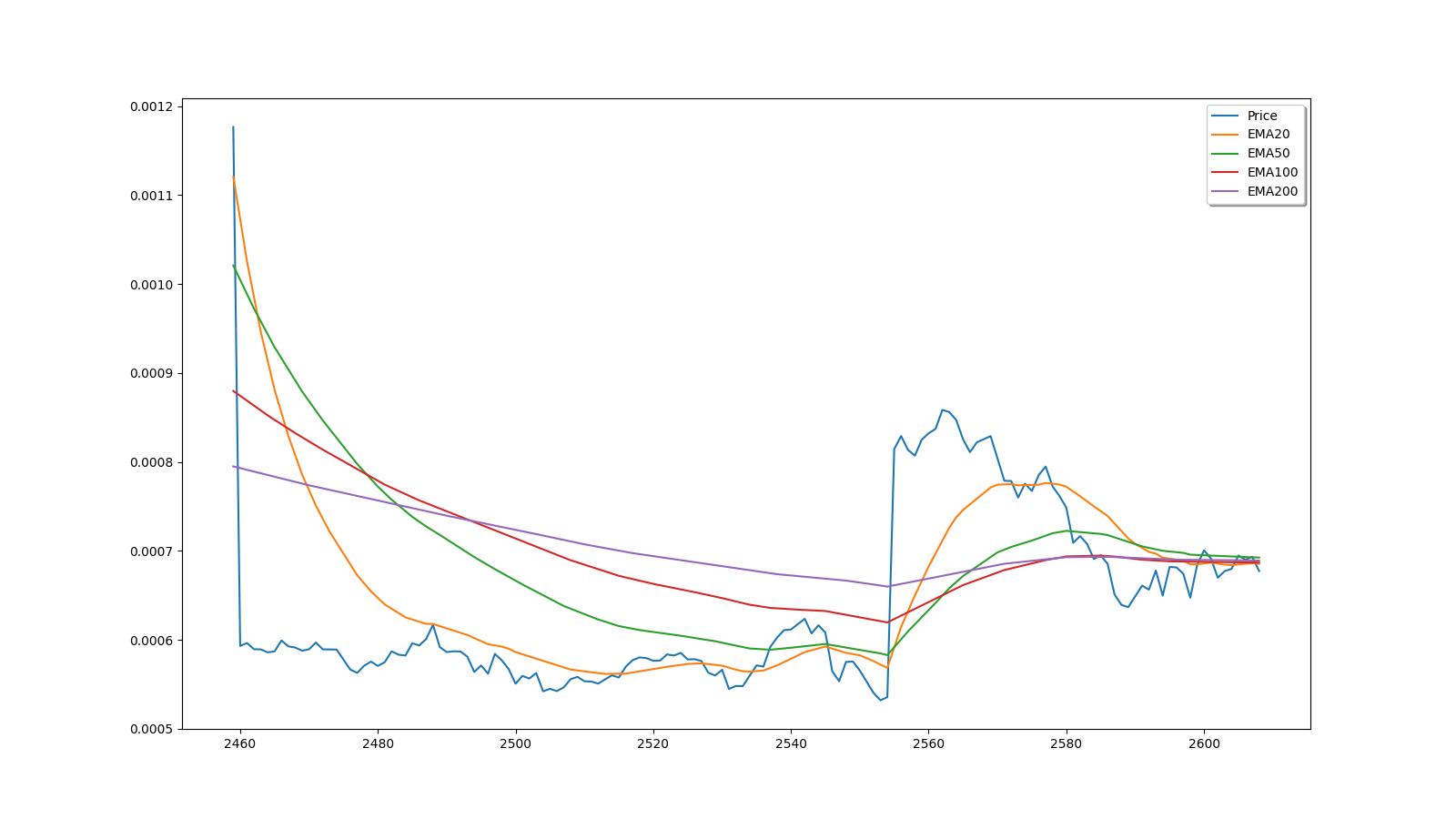 Birake Exponential Moving Averages
