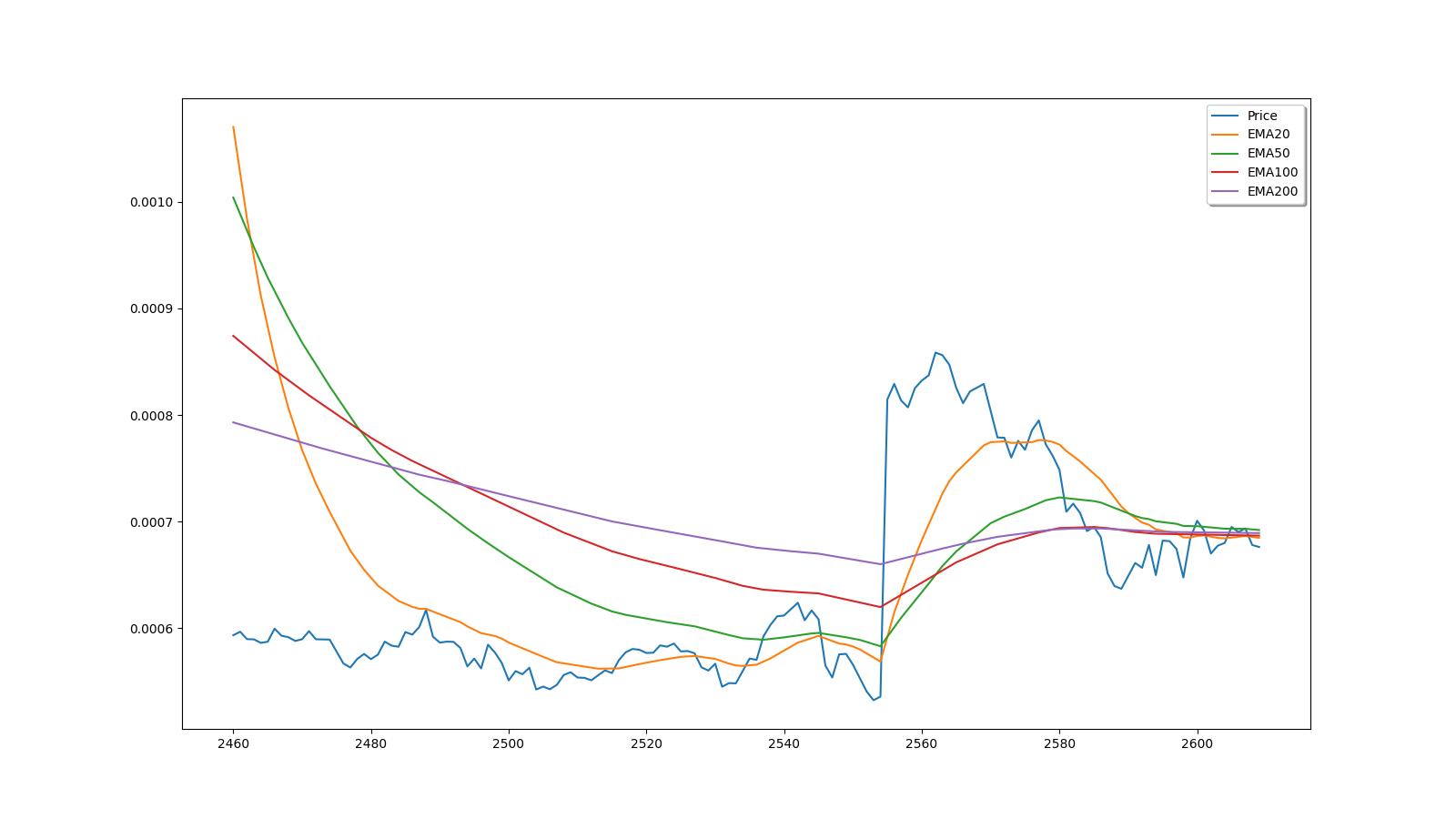 Birake Exponential Moving Averages