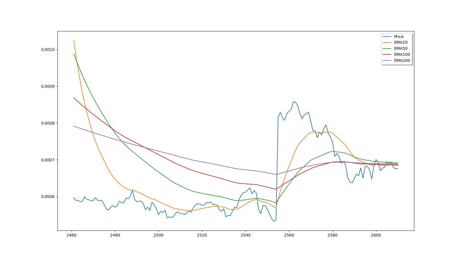 Birake Exponential Moving Averages