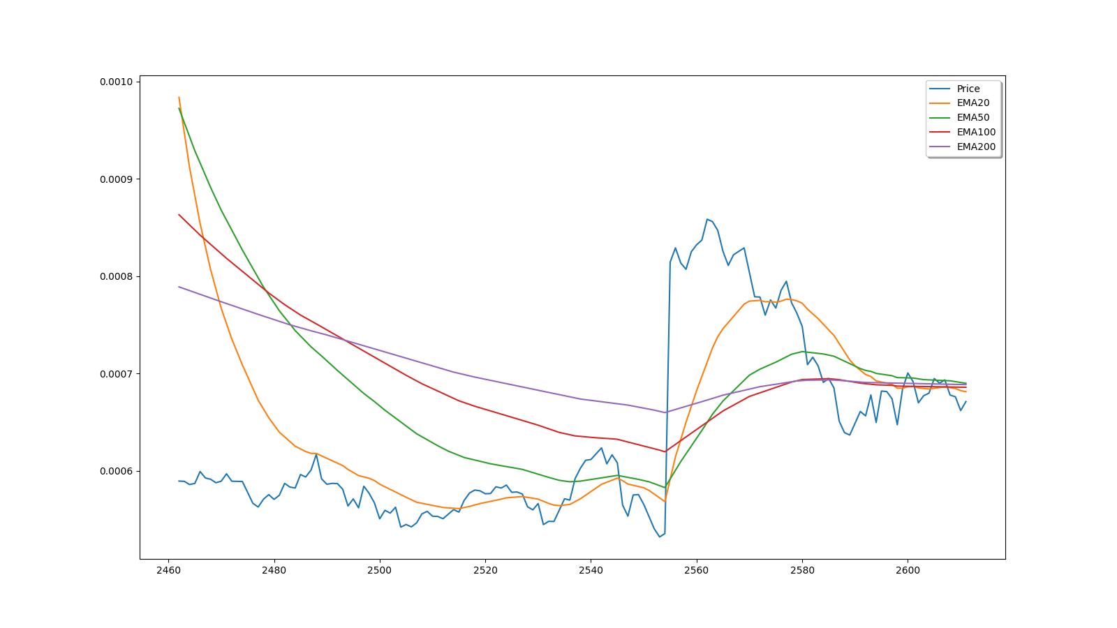 Birake Exponential Moving Averages
