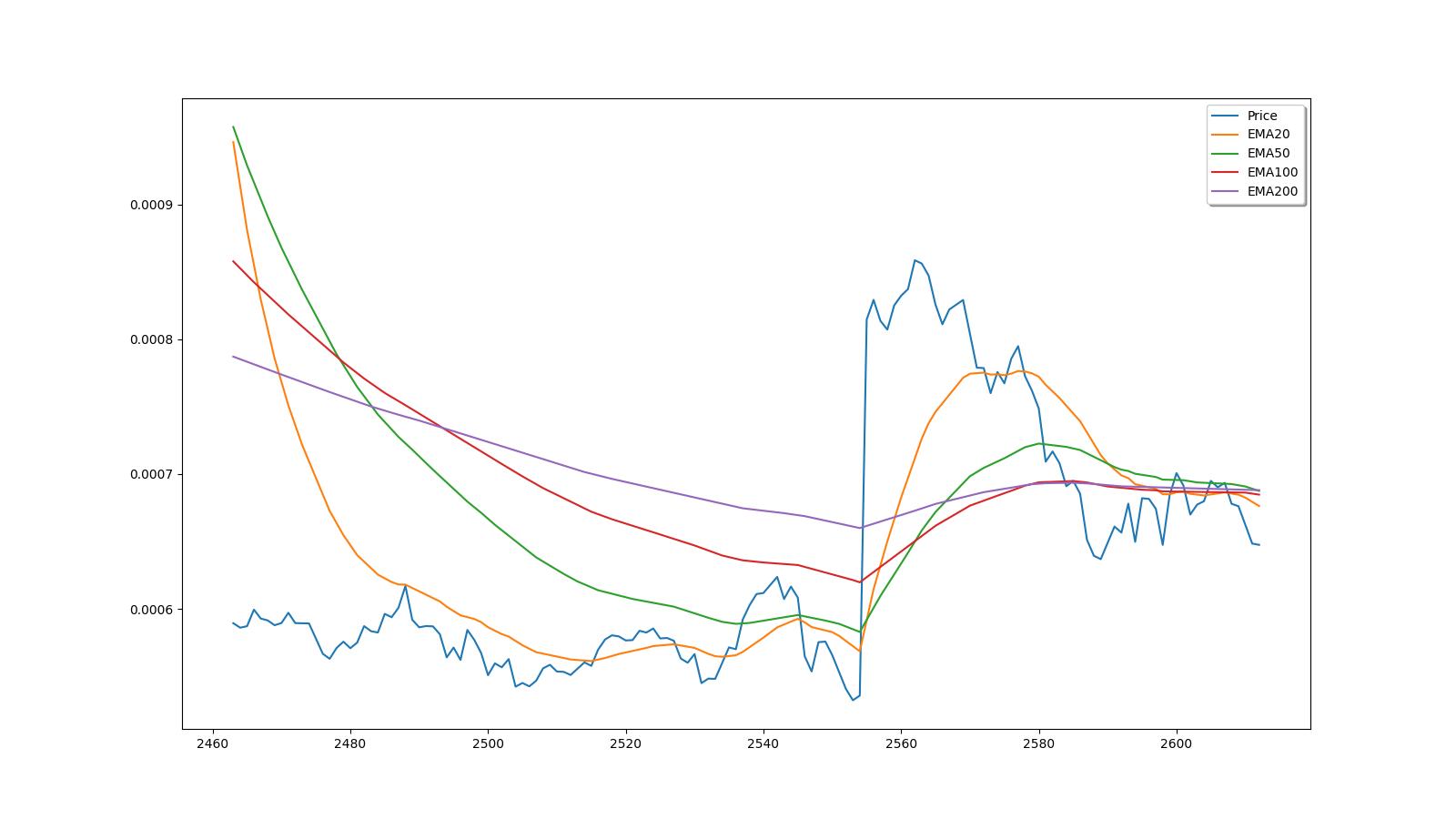 Birake Exponential Moving Averages
