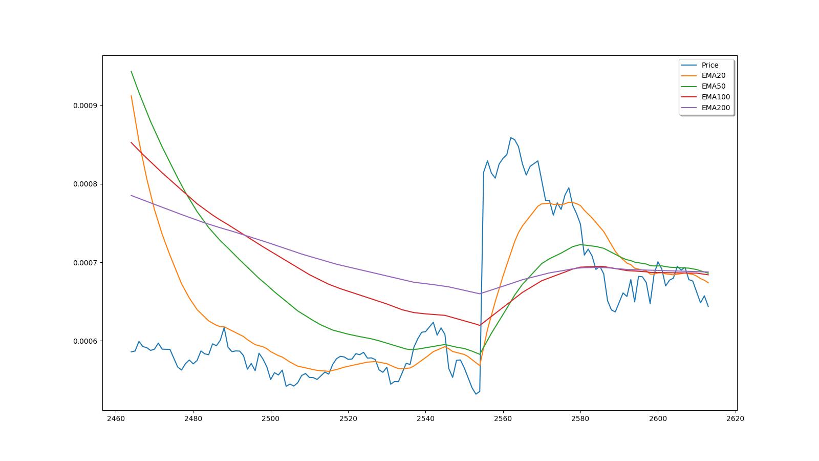 Birake Exponential Moving Averages