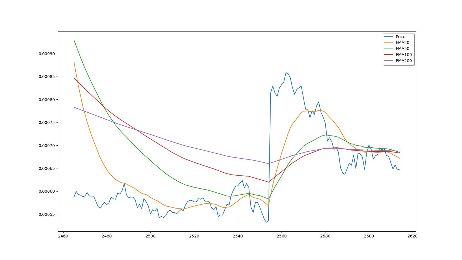 Birake Exponential Moving Averages