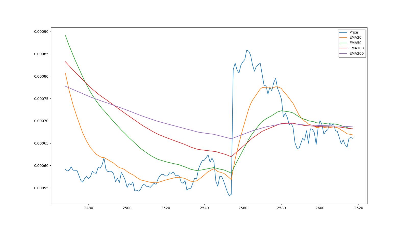 Birake Exponential Moving Averages