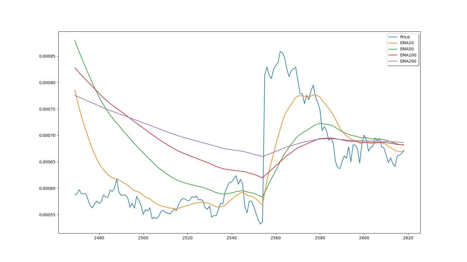 Birake Exponential Moving Averages