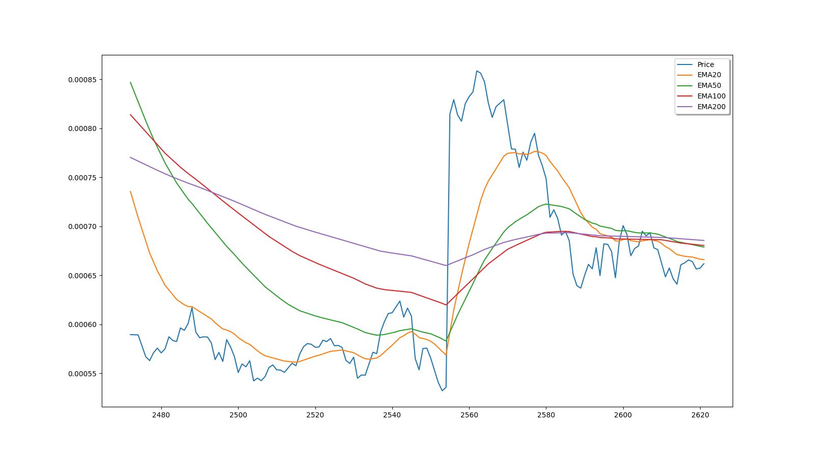 Birake Exponential Moving Averages