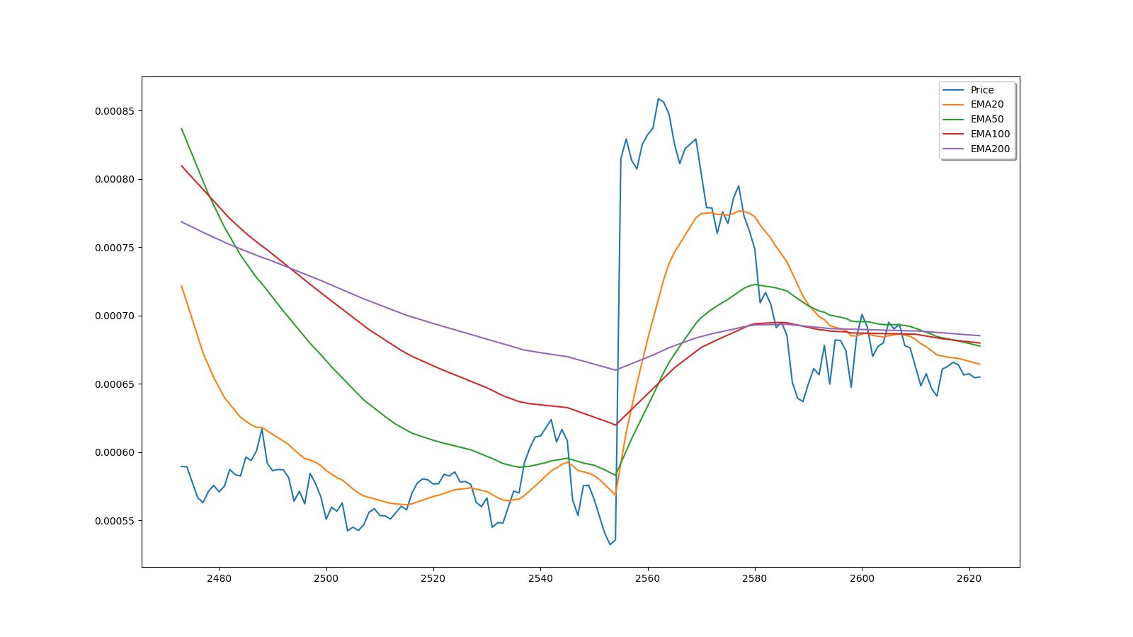 Birake Exponential Moving Averages