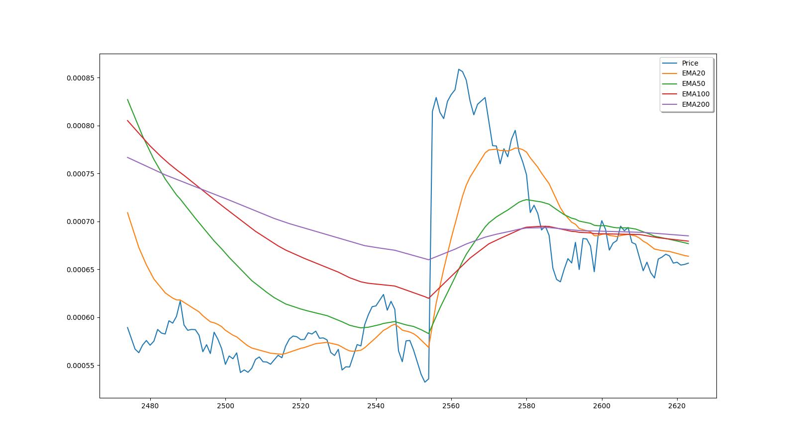 Birake Exponential Moving Averages