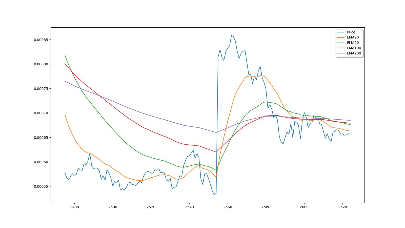 Birake Exponential Moving Averages