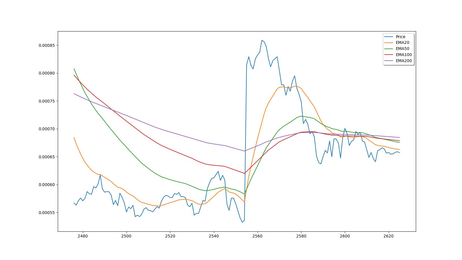 Birake Exponential Moving Averages